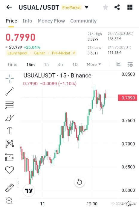 $USUAL /USDT Technical Analysis Current Price: $0.799 (-1 | RB-Trader Official on Binance Square