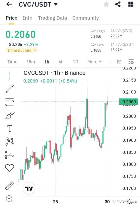$CVC /USDT Technical Analysis Current Price: $0.206 (+7.29 | RB-Trader on Binance Square