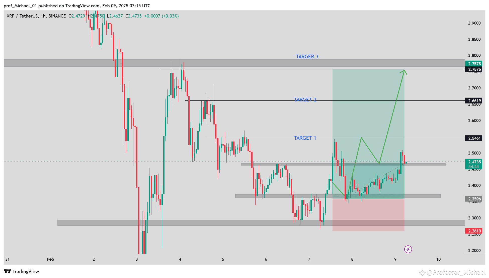 🚀 $XRP /USDT – Swing Trade Playing Out Perfectly! 🎯 Bre | Professor_Michael on Binance Square