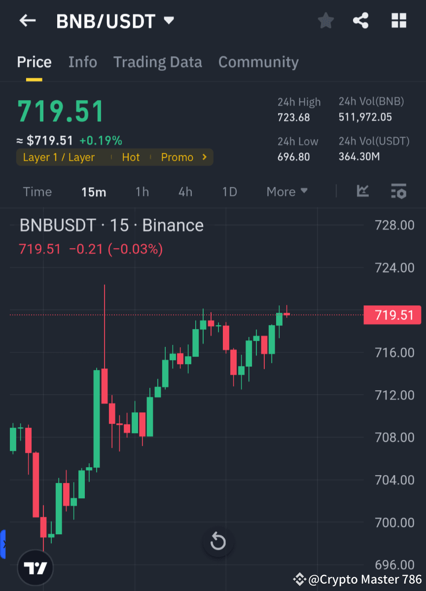 $BNB BNB/USDT Technical Analysis – Eyeing Key Levels at $7 | Crypto Master 786 on Binance Square