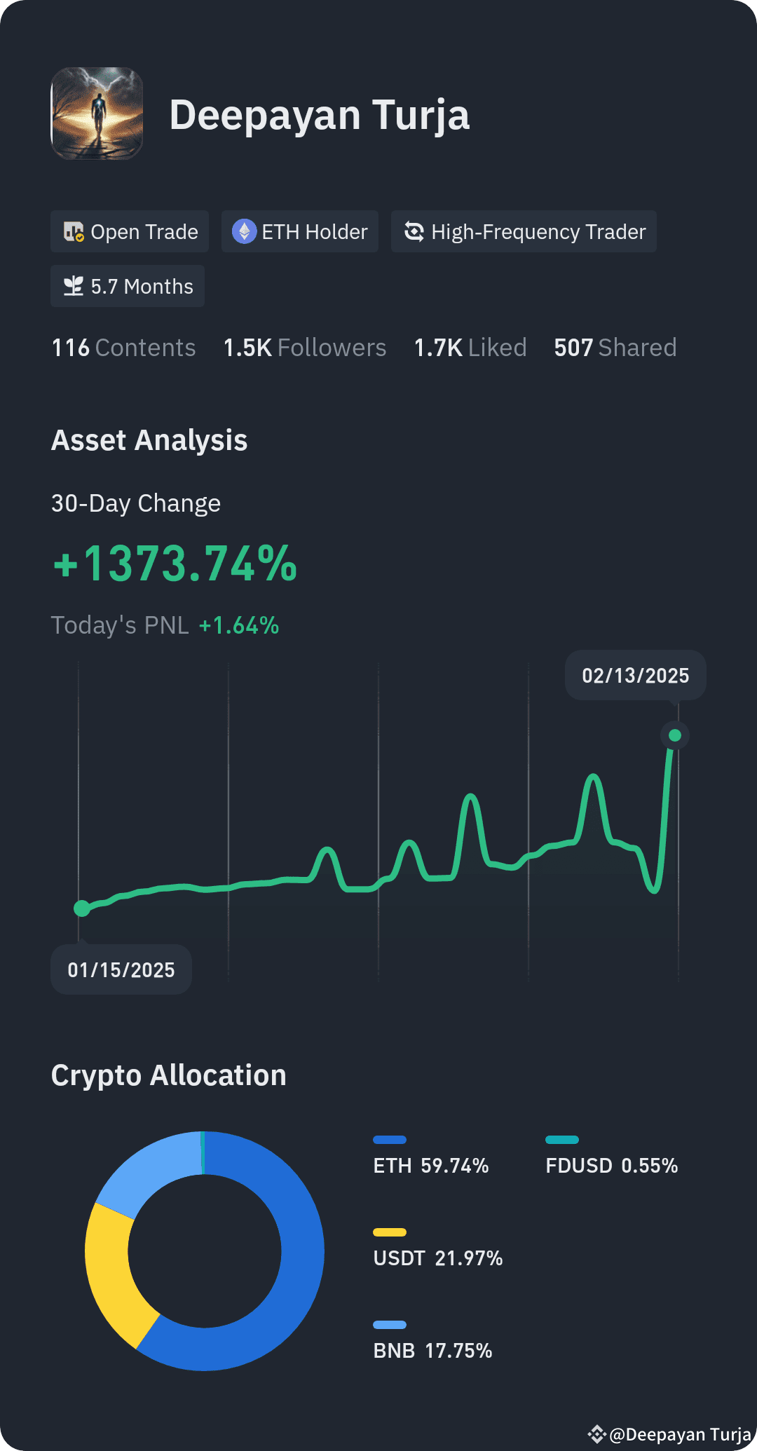 WELL, THERE WAS A 13X INCREASE OF THE PORTFOLIO OVERNIGHT. B | Deepayan Turja on Binance Square