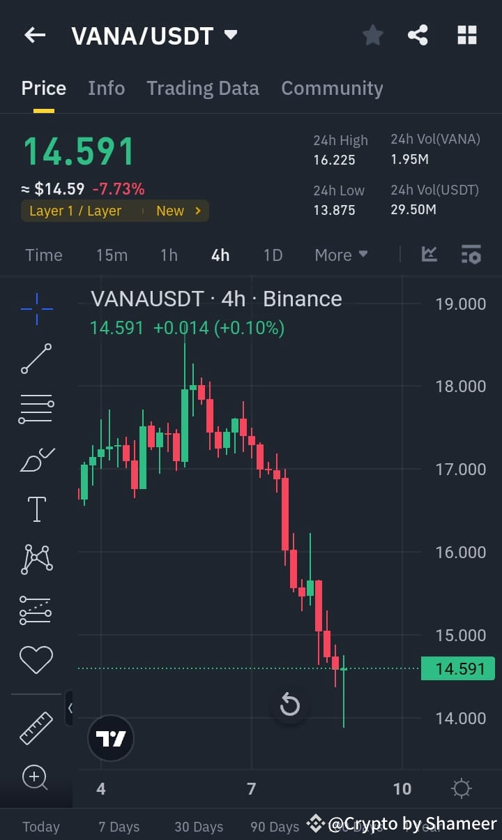 $VANA / USDT On the Move! Quick Gains Ahead!🎁 Current Price | Crypto by Shameer on Binance Square