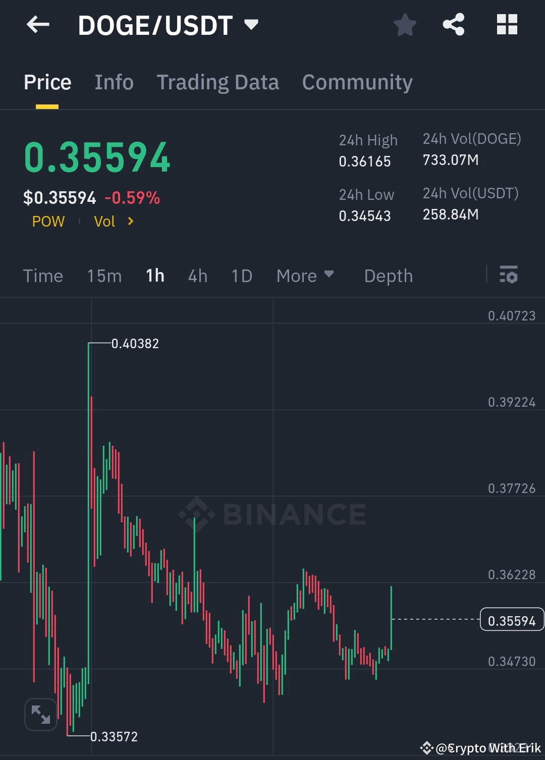 $DOGE /USDT Trading Signal - Consolidation Phase Dogecoin ( | Crypto With Erik on Binance Square