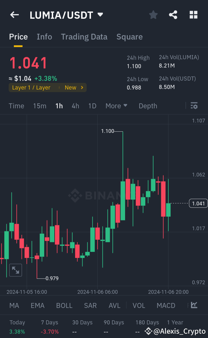 $LUMIA $LUMIA $LUMIA LUMIA/USDT: A Layer 1 Gem on | Alexis_Crypto on Binance Square