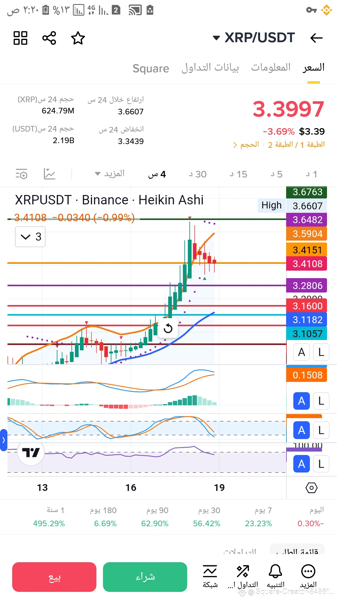 ## Four-hour chart analysis for XRP | smsta73 on Binance Square