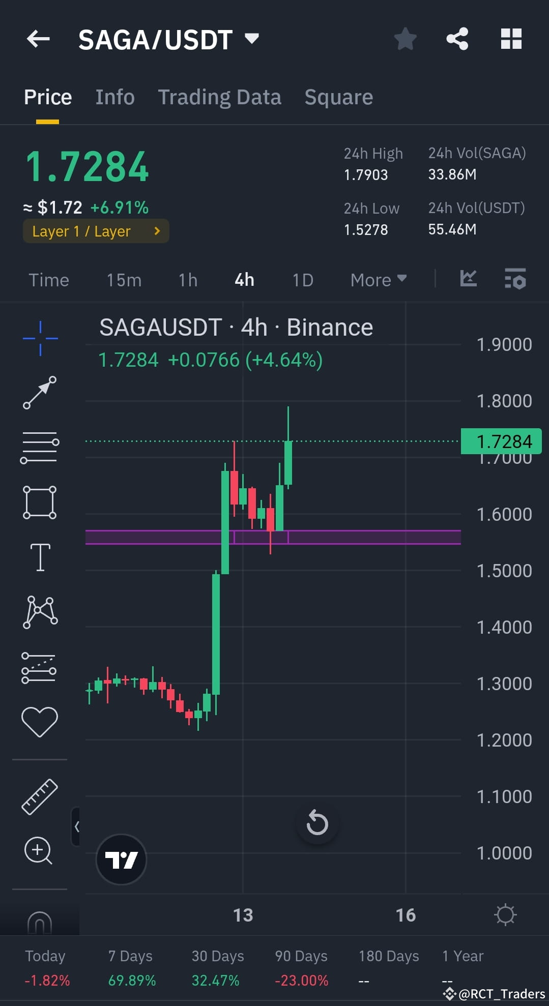 🚀 SAGA/USDT Technical Analysis 📈 Current Price: $1.7284 ( | Professor Mike on Binance Square