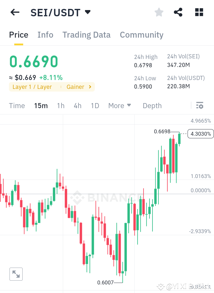 🚀 $SEI /USDT Technical Analysis 🚀 The SEI/USDT pair has | Yi Xi Bullish on Binance Square
