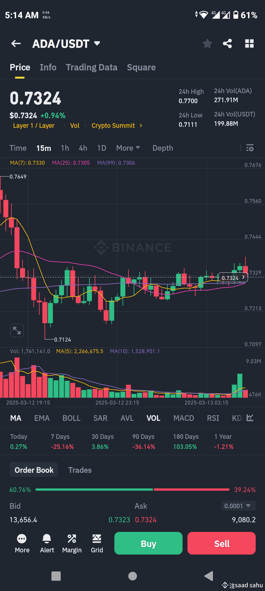 Here's a Binance-style post for ADA/USDT: --- 🔥 ADA/USDT | saad sahu on Binance Square