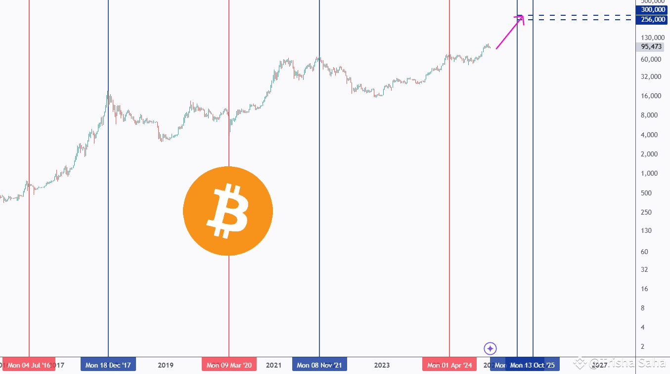 Bitcoin's 2024 Halving to 2025 Peak: Will BTC Reach $294K?🧐🧐 | Trisha_Saha on Binance Square