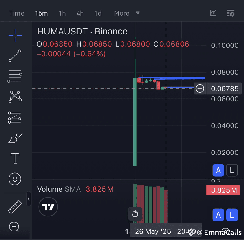 $HUMA Post-Pump Volatility - Breakout or Further Correction? | EmmaCalls on Binance Square