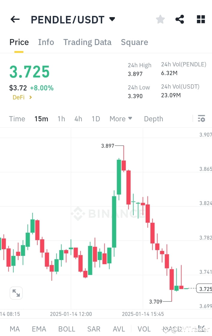$PENDLE /USDT pair is currently priced at 3.725, showing an | RYTrader on Binance Square