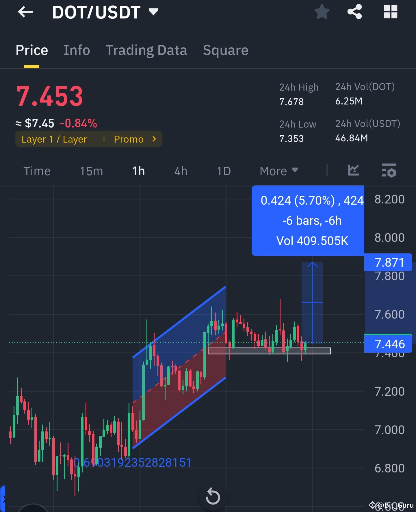 $DOT Technical Update Let's see How much will it work my an | Bit_Guru on Binance Square