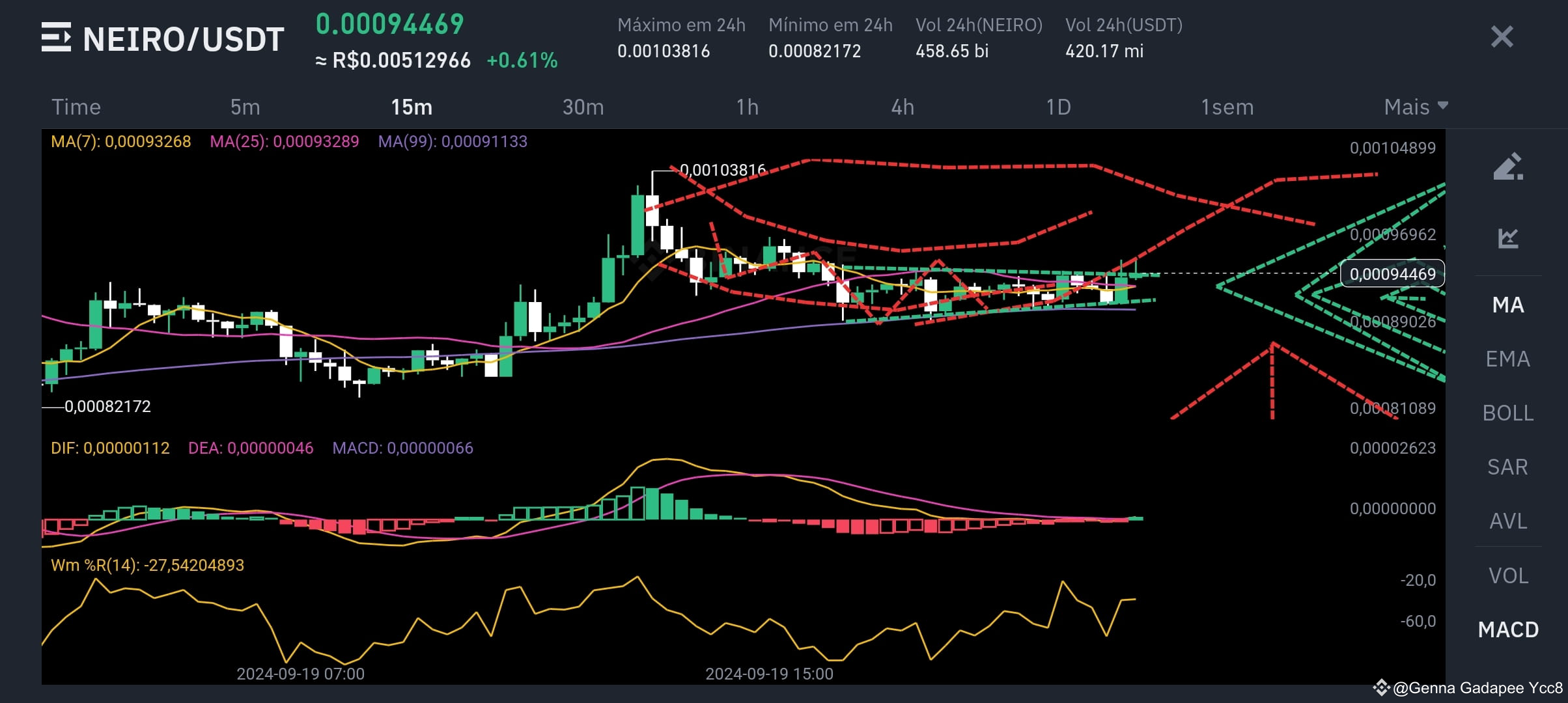 $NEIRO almost there at the whale's tail, up | Genna on Binance Square