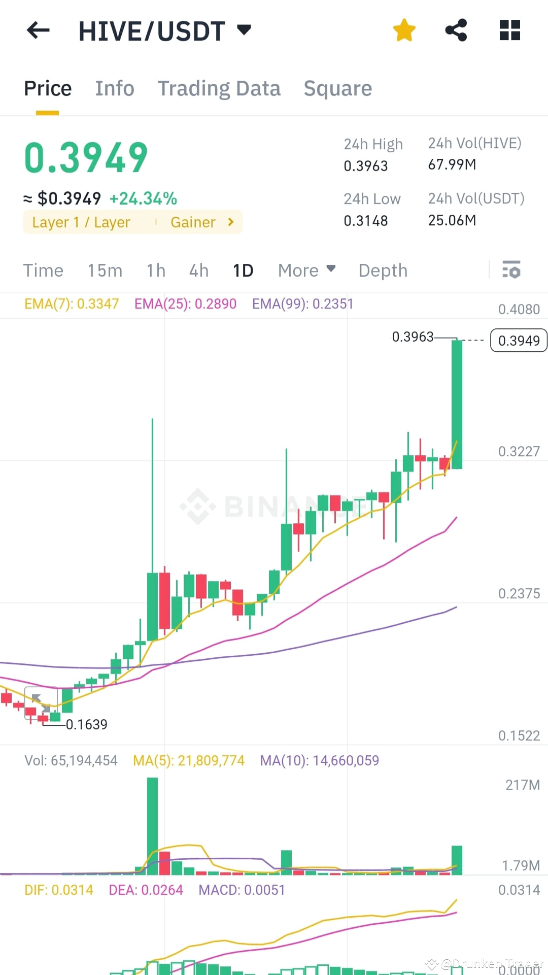 HIVE update:- As I have been informing you since 4 Dec 2024 | Drunken Trader on Binance Square