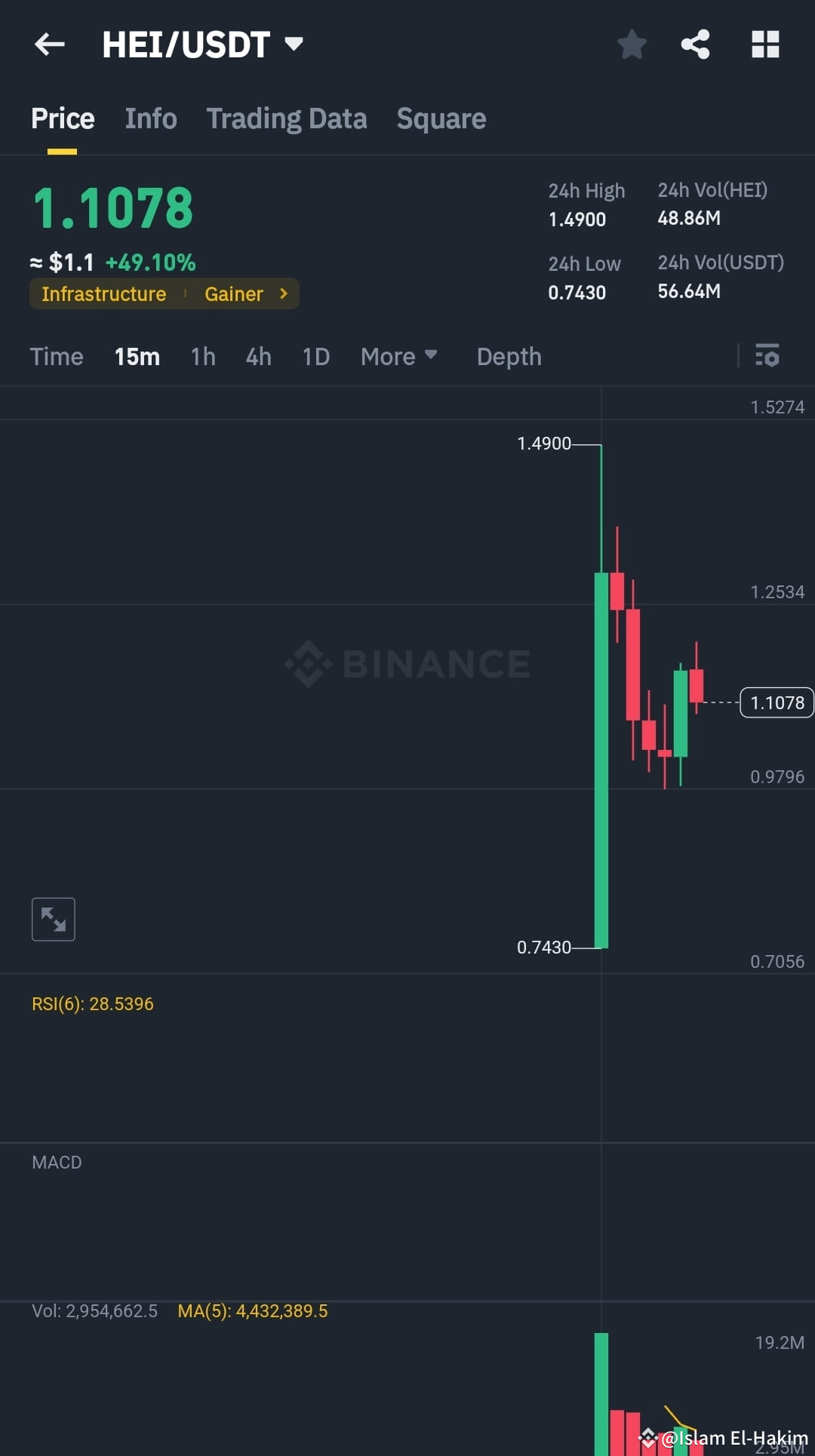 🚀 HEI/USDT Explodes with 49% Gains! 🚀 The $HEI token h | Islam El-Hakim on Binance Square
