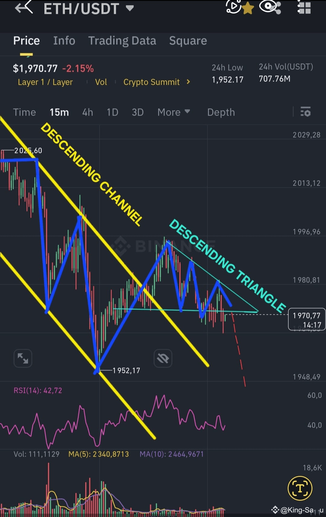 🚨 $ETH Update: Descending Triangle Formation Confirmed! | King-Samu on Binance Square