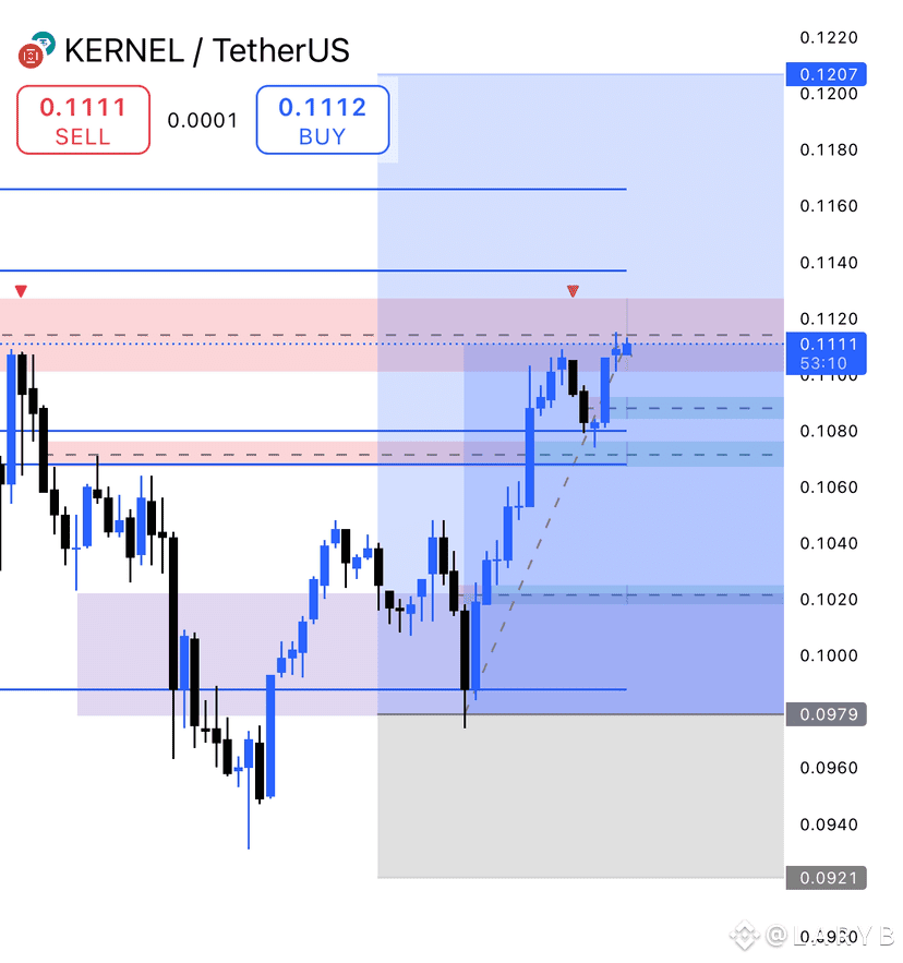 $KERNEL clean and perfect move captured | L A R Y B on Binance Square