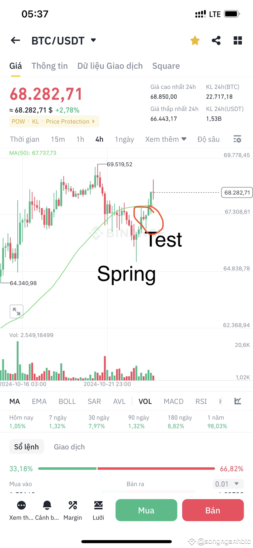 $BTC failed to mobilize cash flow, the organization must re ...