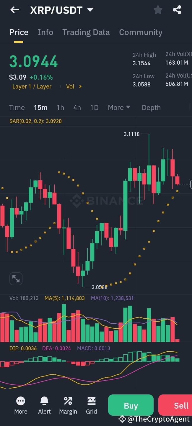 $XRP /USDT Chart Analysis (15-Minute Timeframe) 1. Price Ac | TheCryptoAgent on Binance Square