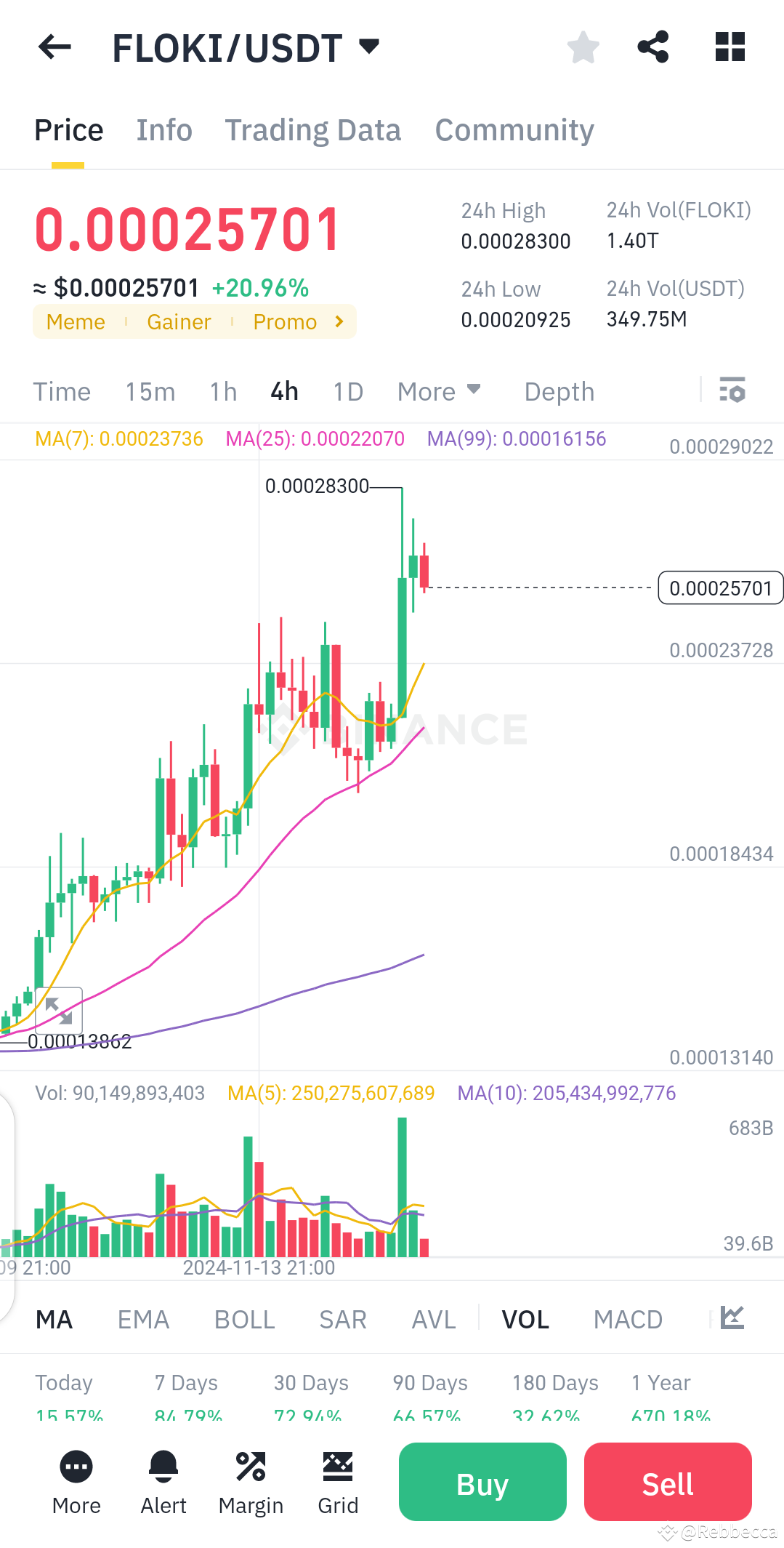 $FLOKI $FLOKI $FLOKI /USDT Professional Analysis Overview | Bit_ Master on Binance Square