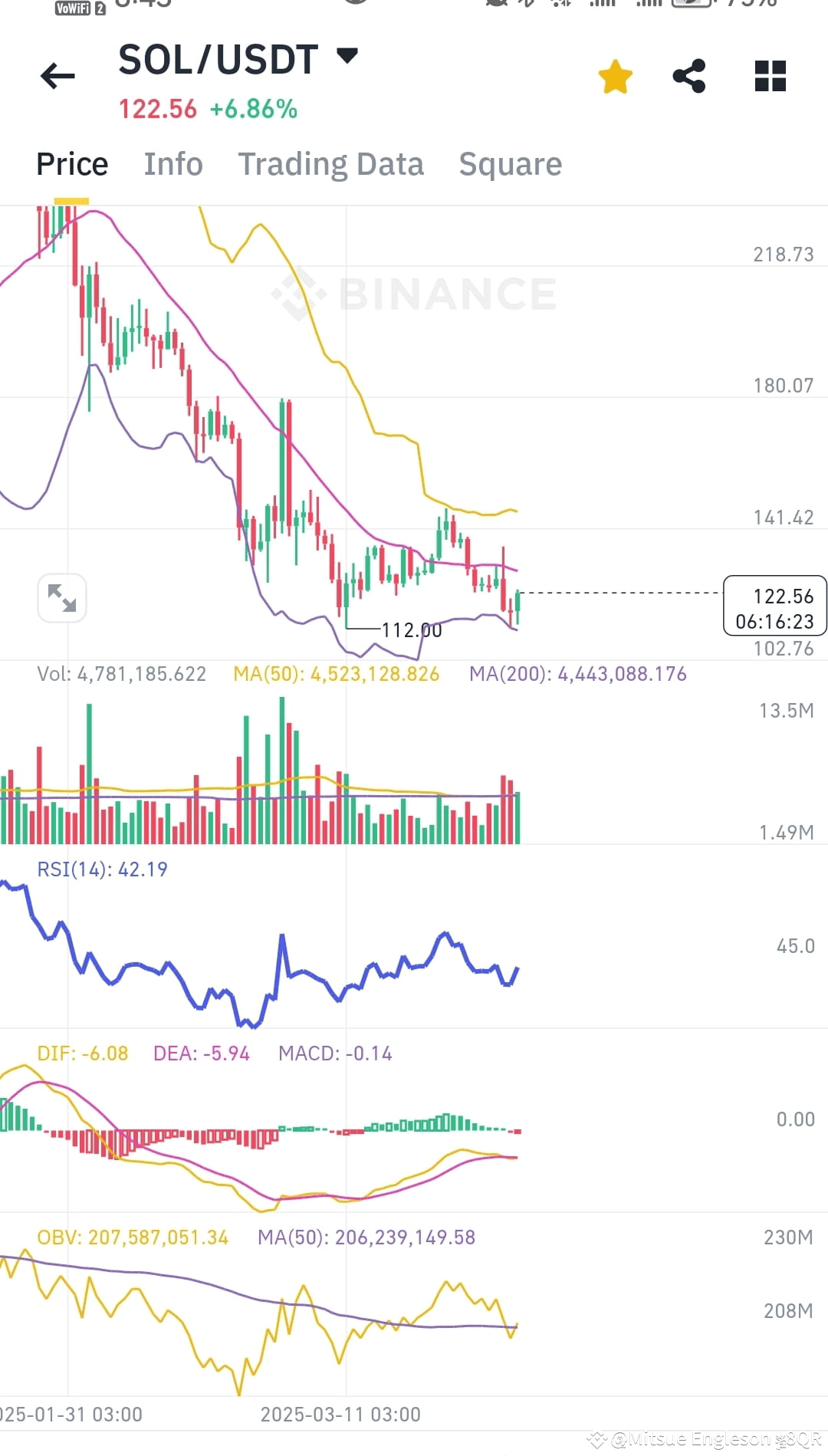 🚨#sol $SOL April 4, 2025, Solana's (SOL) price is $122. | Mitsue Engleson y8QR on Binance Square