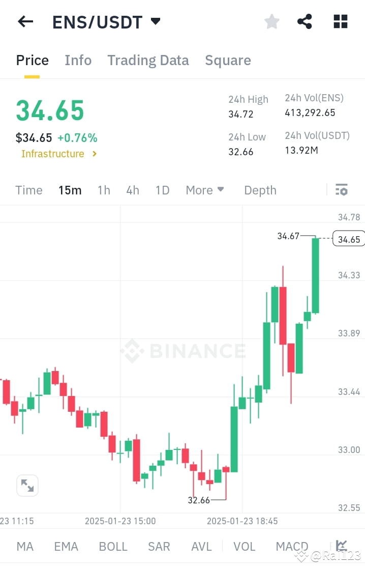 $ENS /USDT pair is exhibiting mild upward momentum, trading | Rai123 on Binance Square