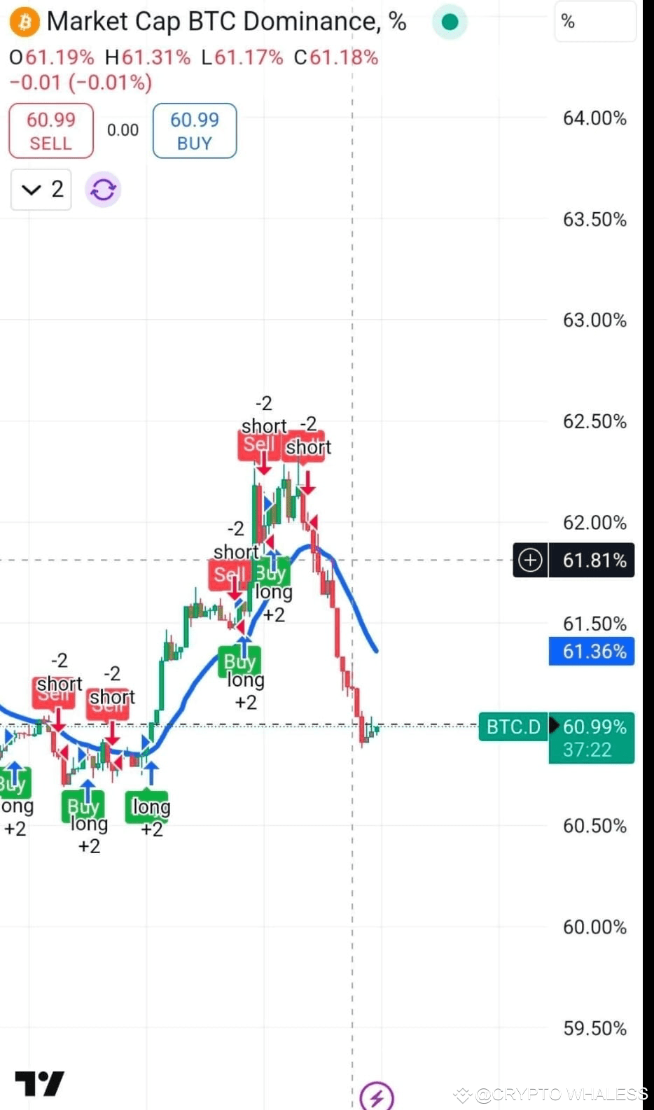 🚀 BTC Dominance Declining – A Bullish Signal for Altcoins? | CRYPTO WHALESS on Binance Square