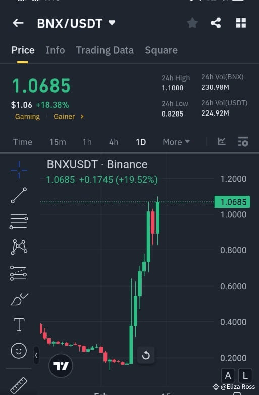 🚀 $BNX /USDT – Gaming Token on Fire! Will the Rally Continu | Eliza ...
