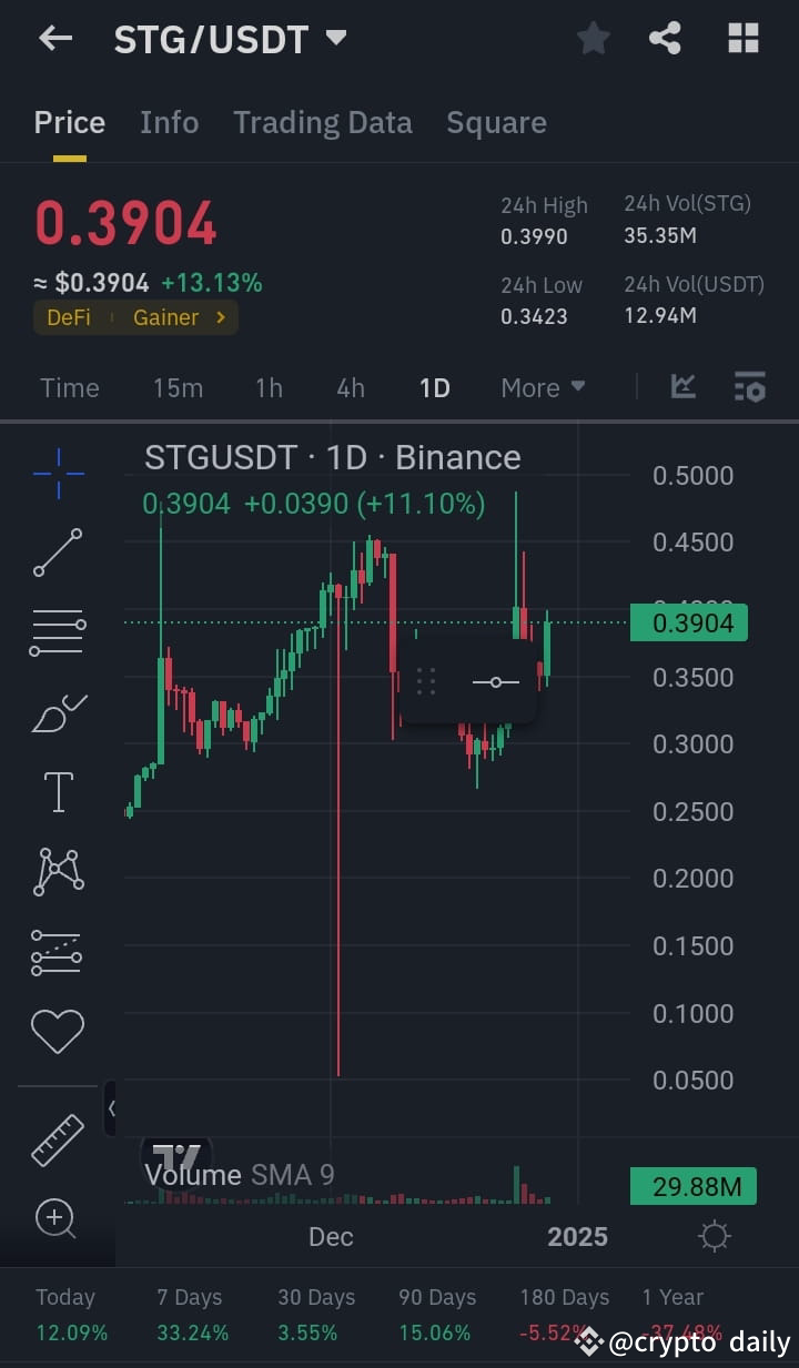 $STG /USDT – Bullish Momentum Alert! 🚀 Current Price: $0.3 | crypto daily on Binance Square