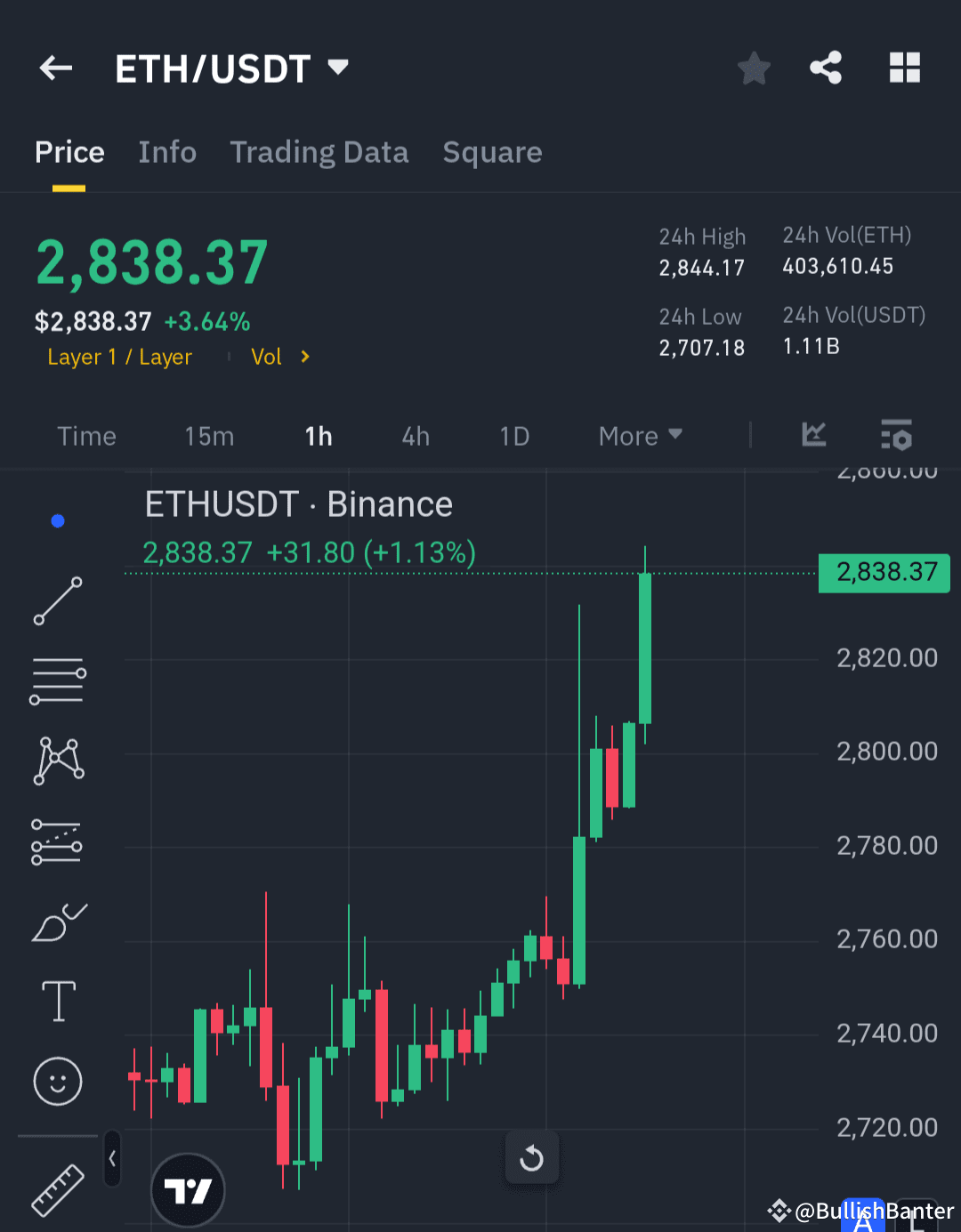 🚀 $ETH /USDT Surges – Massive Gains Secured 🚀 🔥 Big cong | BullishBanter on Binance Square