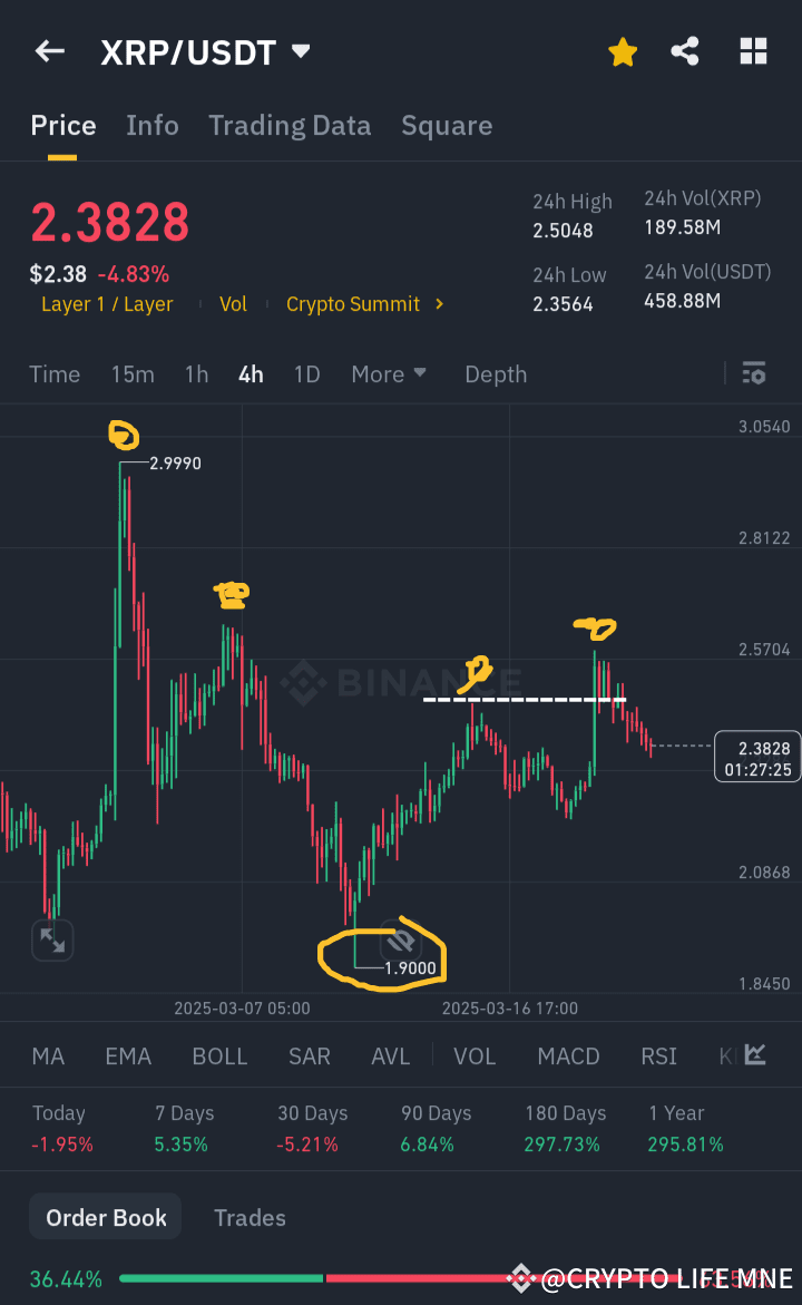 $XRP Next Move Analysis 🚀 And Potential Trade Opportunities | CRYPTO LIFE MNE on Binance Square