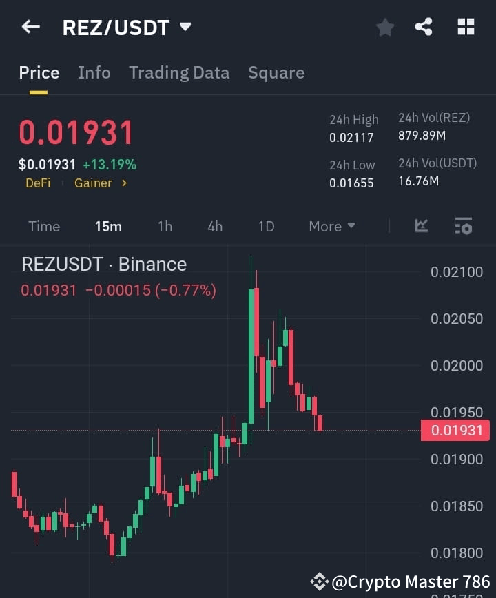 $REZ /USDT – Short Setup After Rejection at Local Highs! 🚨 | Crypto Master 786 on Binance Square