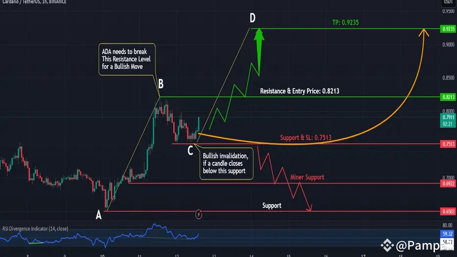 🚀 ADA to the Moon? 🌙 AB=CD Pattern Hints at Bullish Continuation! 📈 | Pampa1 on Binance Square