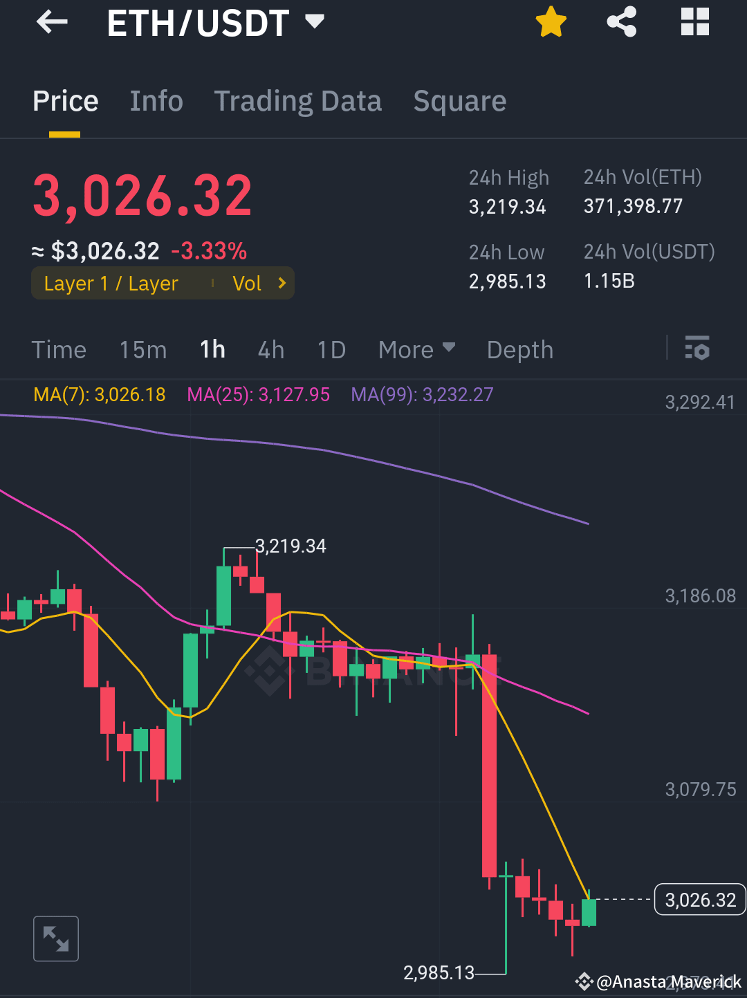 🚨 $ETH /USDT Technical Analysis & Trading Signal 🚨 Curren | Anasta Maverick on Binance Square