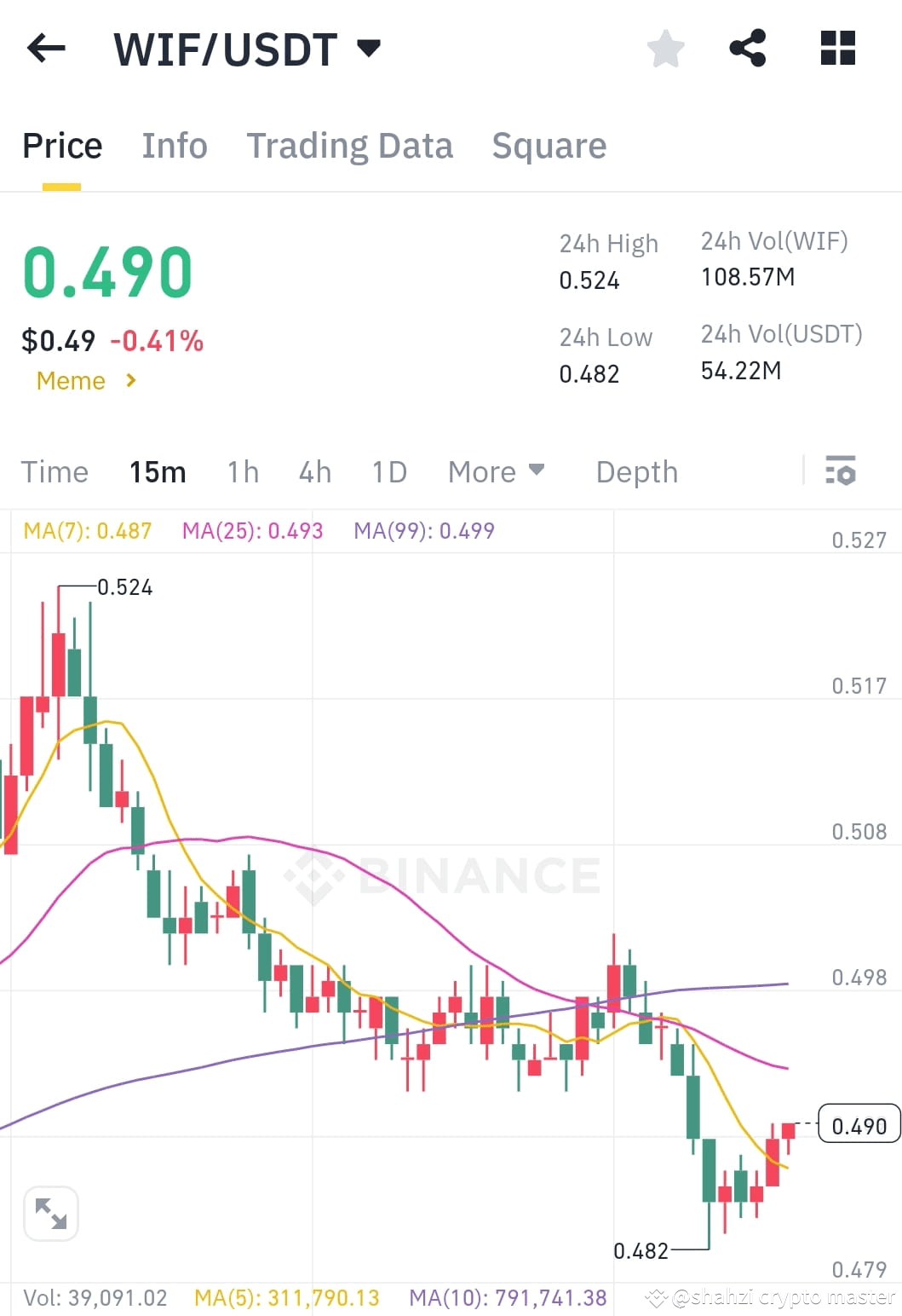 Updated $WIF /USDT Analysis & Trading Strategy Current Mark | shahzi crypto master on Binance Square