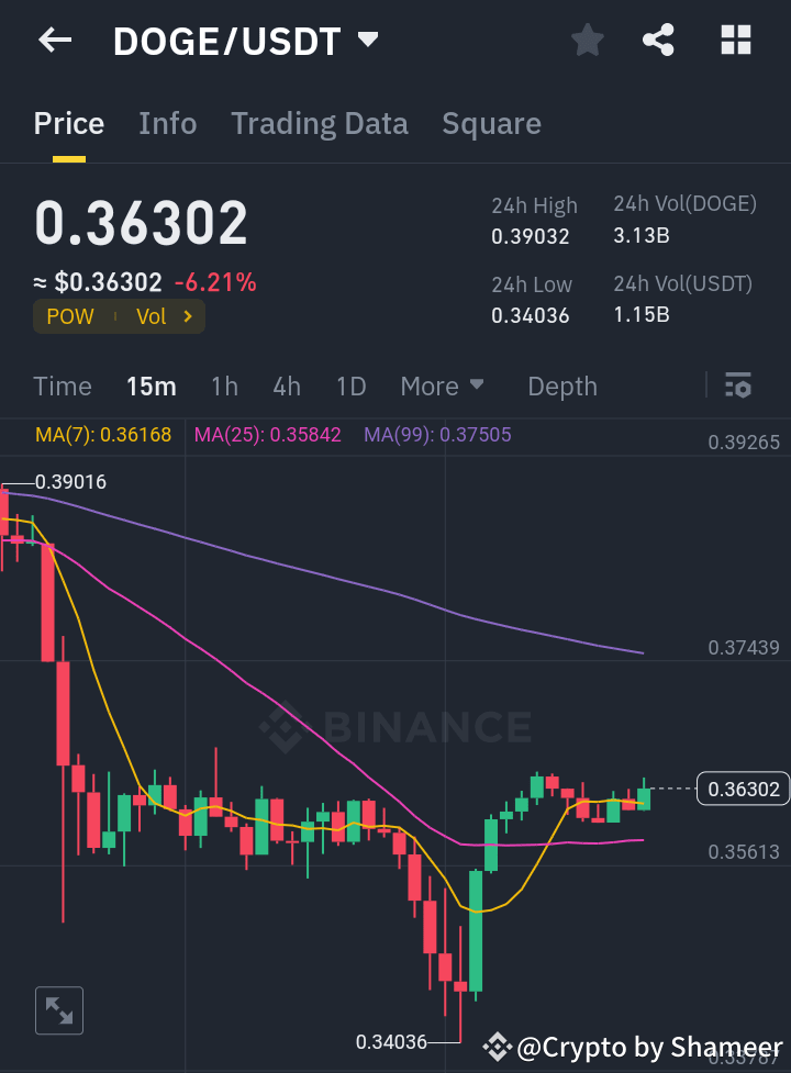 $DOGE / USDT Analysis: Bearish Pressure Continues🚀 The $DOG | Crypto by Shameer on Binance Square