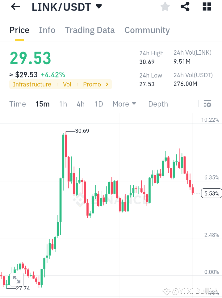 🚀 $LINK /USDT: Bullish Momentum in Play! 📊 Current Pric | Yi Xi Bullish on Binance Square
