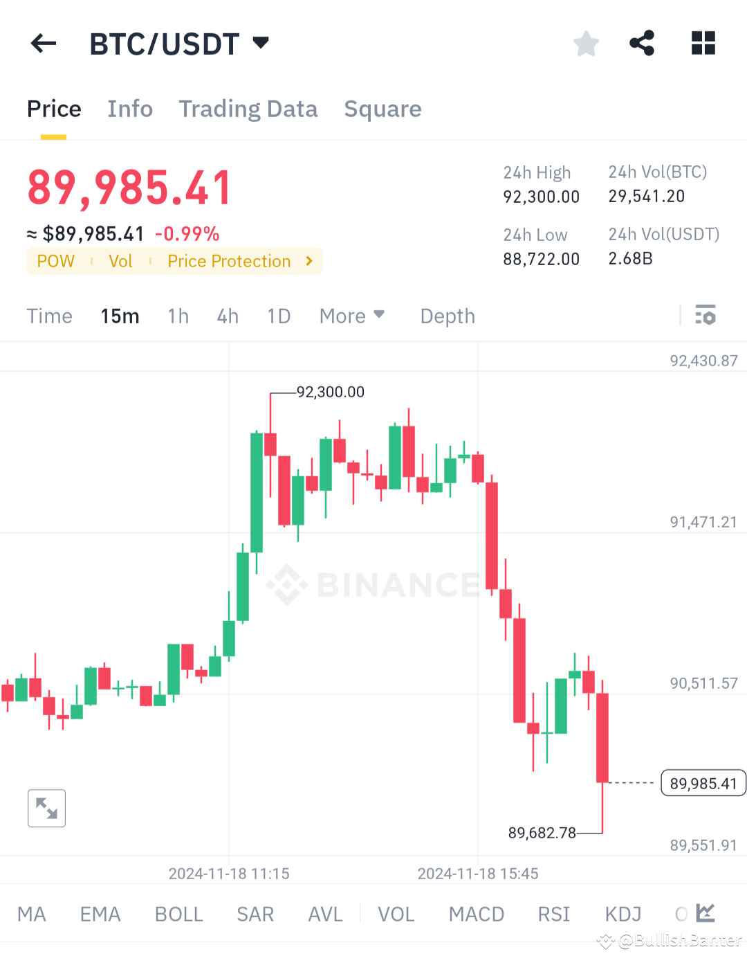 The $BTC /USDT chart shows a sharp correction from its recen ...