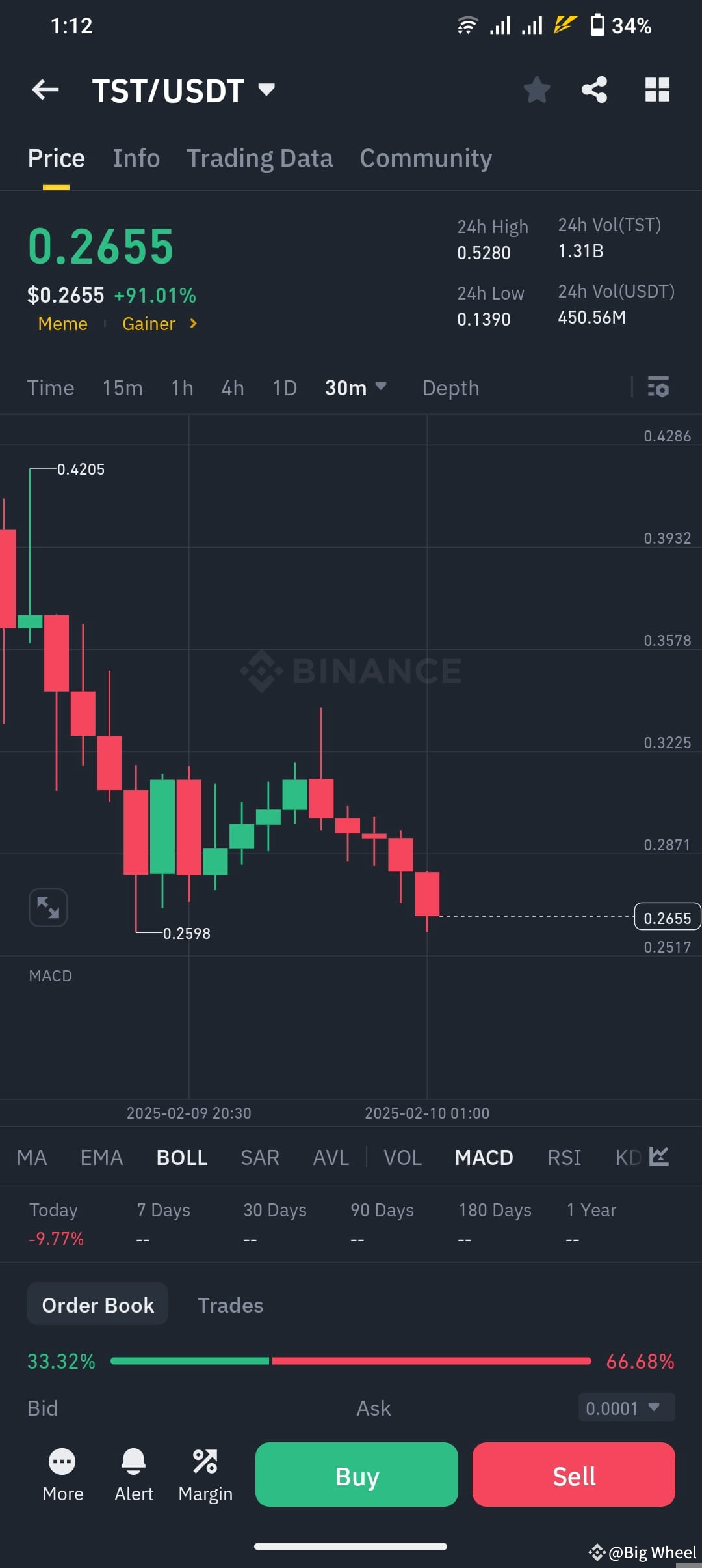 $TST TSTUSDT Perp 0.2537 -32.07% Short now on 25x for Good | Big Wheel ...