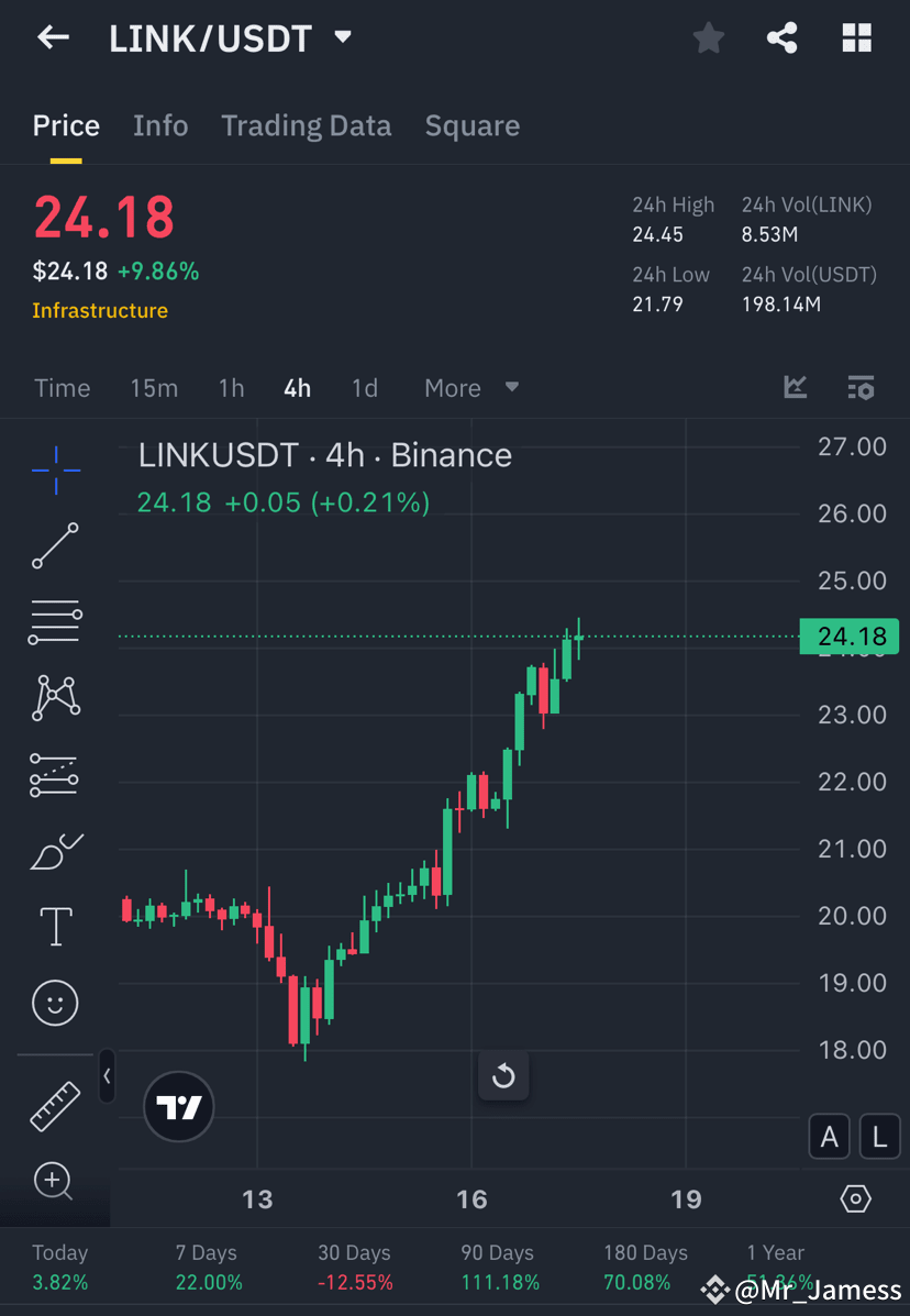 $LINK /USDT: Bullish Breakout!🔥💯 LINK/USDT is up 9.86%, t | Doctor Jamess on Binance Square