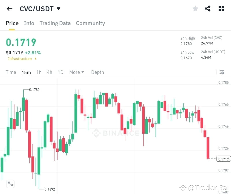 $CVC /USDT Trading Signal - Consolidation After a Minor Uptr | Trader Rai on Binance Square