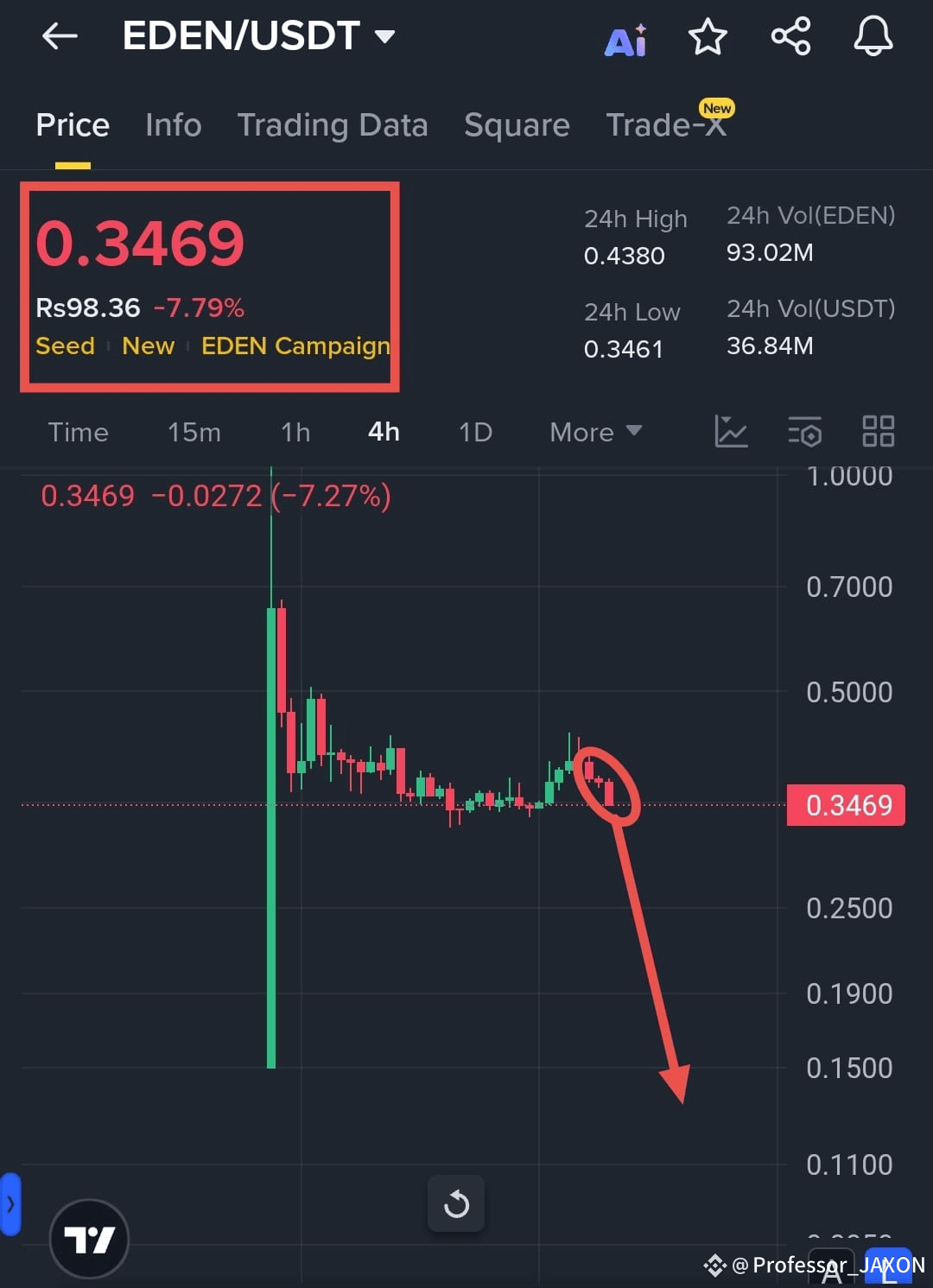 $EDEN /USDT SHORT TRADE SIGNAL 🔴 EDEN is showing a clear b | Professor ...