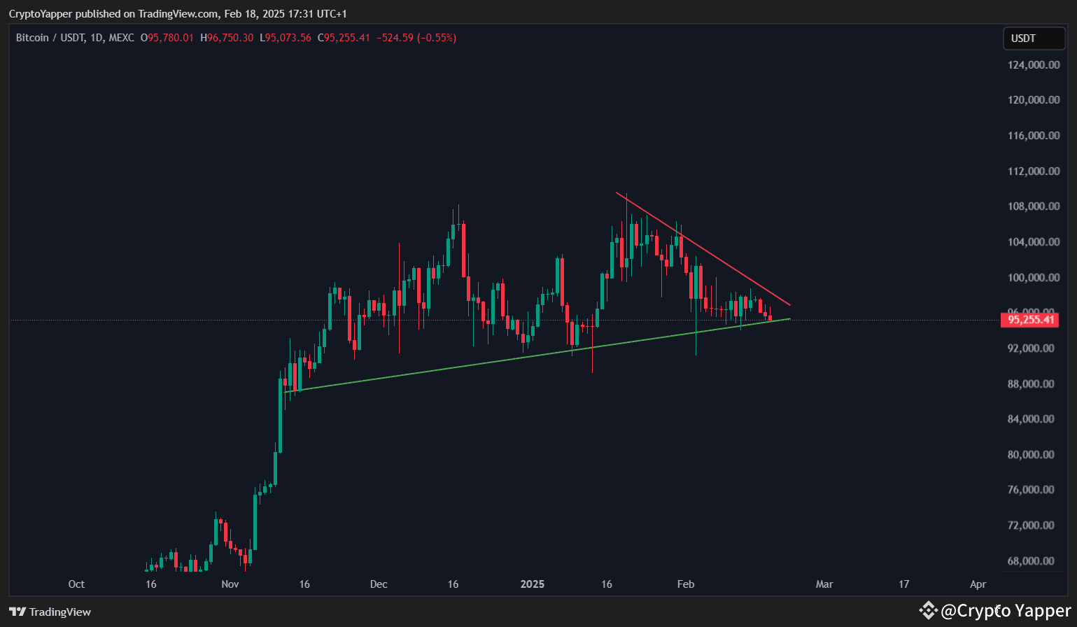 #bitcoin Breaking Soon ! This Daily price squeeze is occur | Crypto Yapper on Binance Square