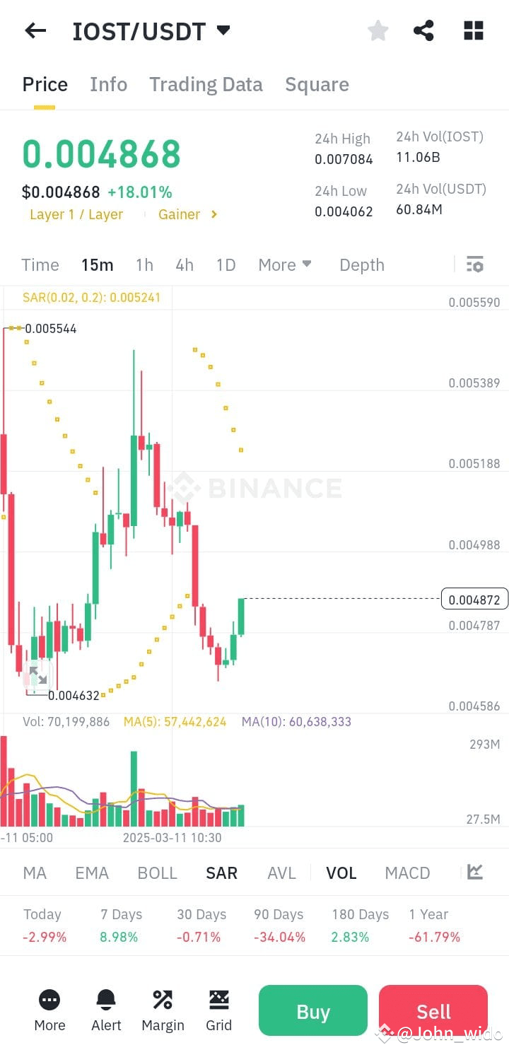 🚀📈 $IOST /USDT - Bullish Breakout Signal! (15-Min Timefram | John_wido ...