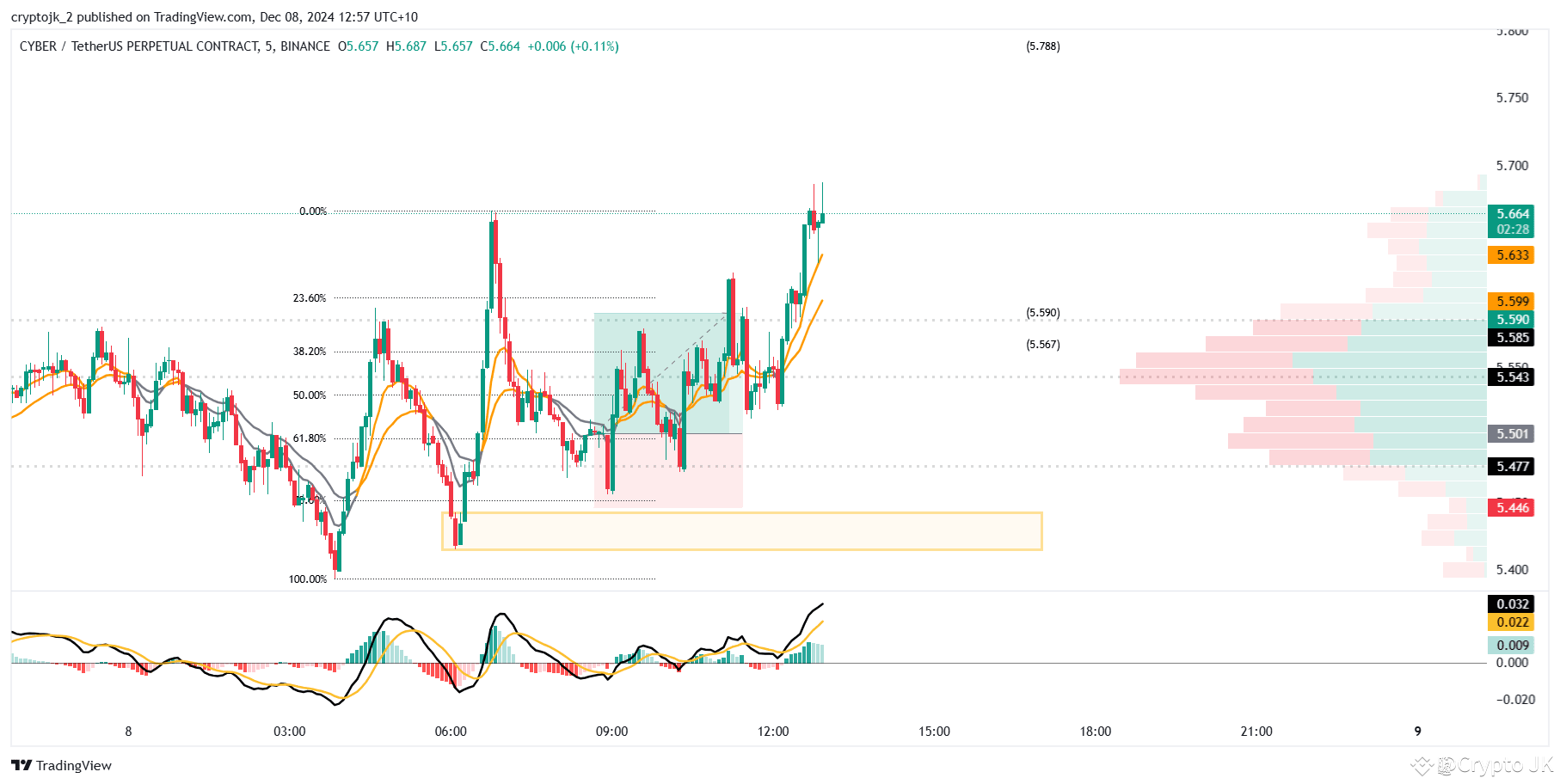 🪙 TP Hit #CYBERUSDT Closed Price : 5.590 Final ROE : | Crypto JK on ...