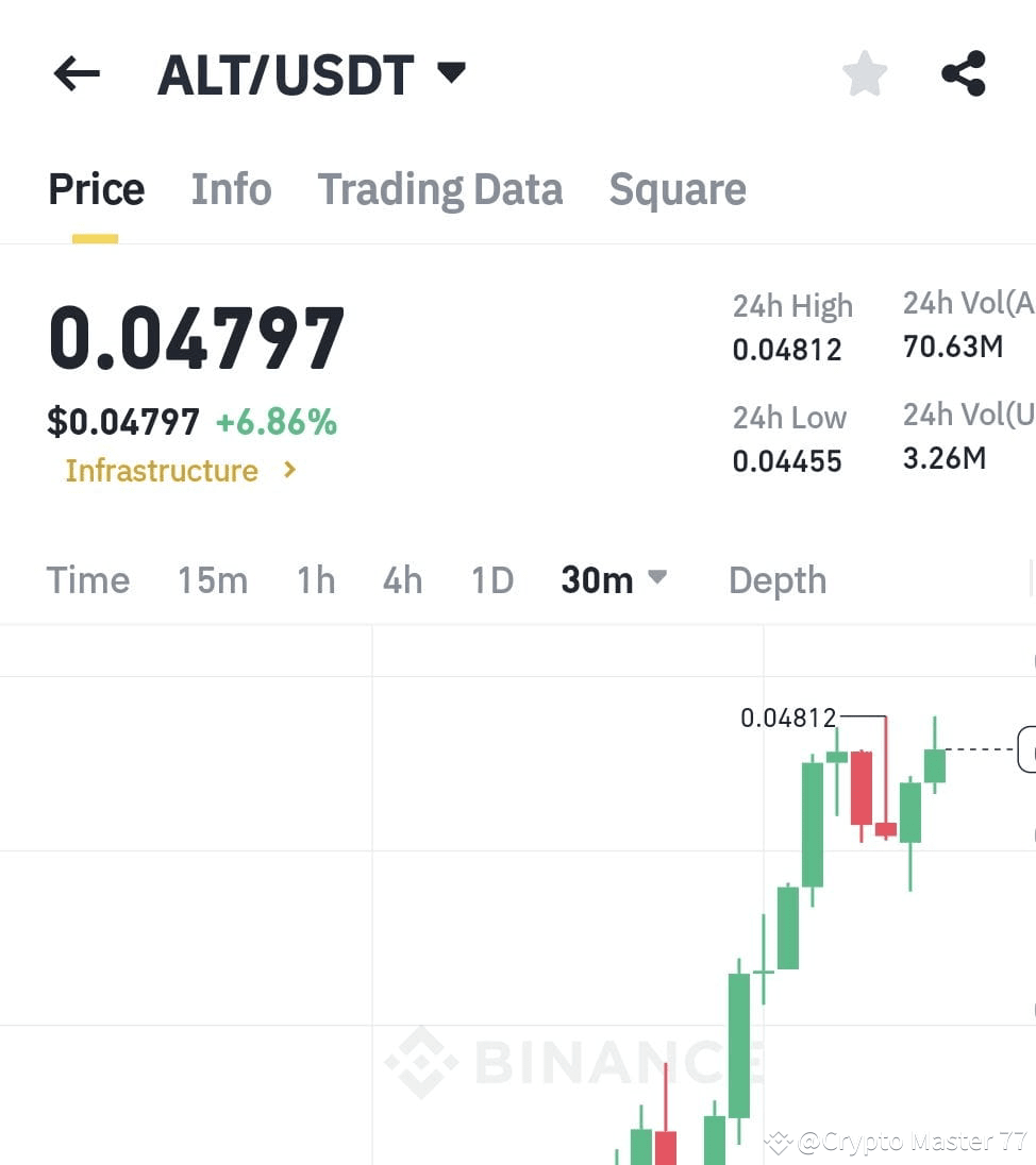 $ALT 🚀 ALT/USDT Bullish Trade Signal 🚀 🔥 Market Alert | Crypto Master 77 on Binance Square