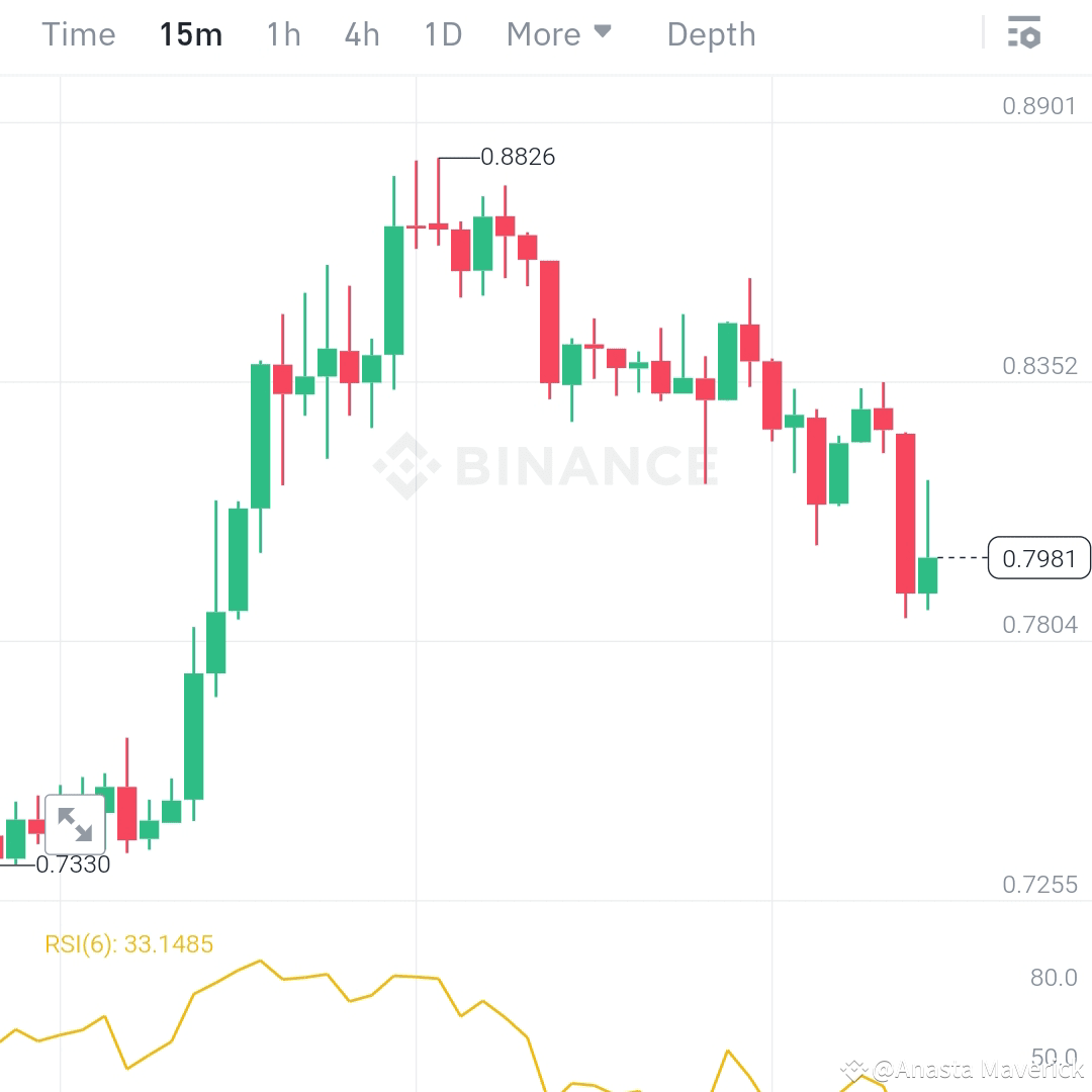 $MOVE Set to Rebound: Don’t Miss This Opportunity! $MOVE | Anasta Maverick on Binance Square