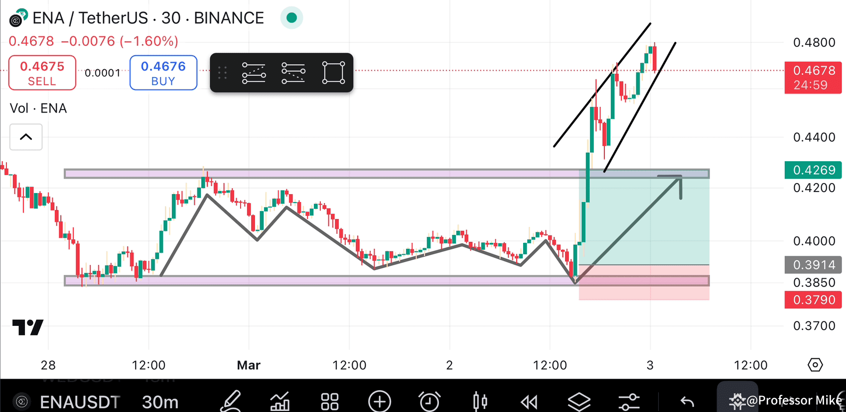 Dear traders, my $ENA /USDT scalp trade signal has once agai | Professor Mike on Binance Square