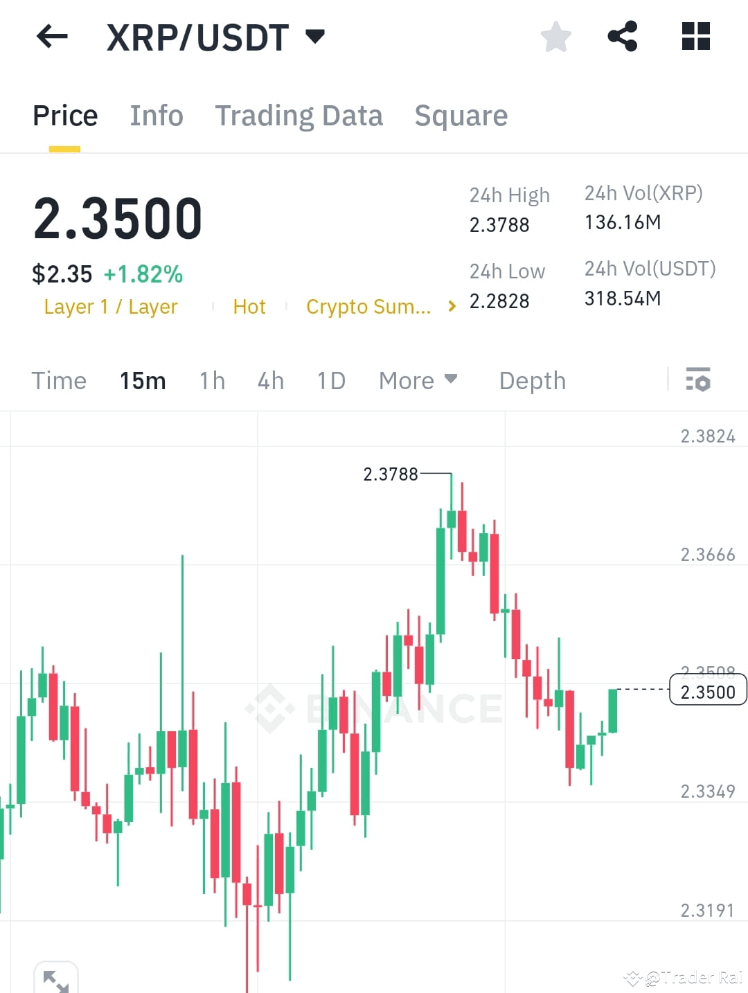 🚀 $XRP on the Move! 🚀 🔥 XRP/USDT Trading Update 🔥 🔹 | Trader Rai on Binance Square