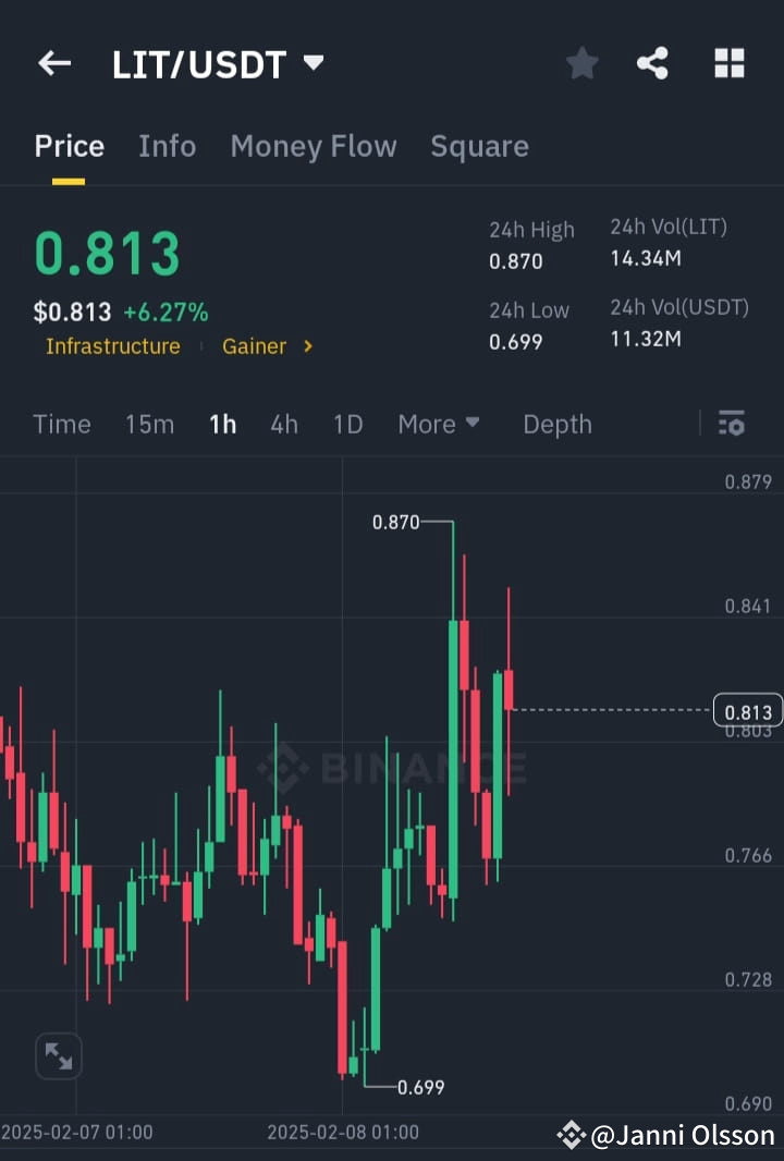 🚀$LIT LIT/USDT - Big Moves Ahead! 💎🔥 Current Price: $ | Janni Olsson on Binance Square